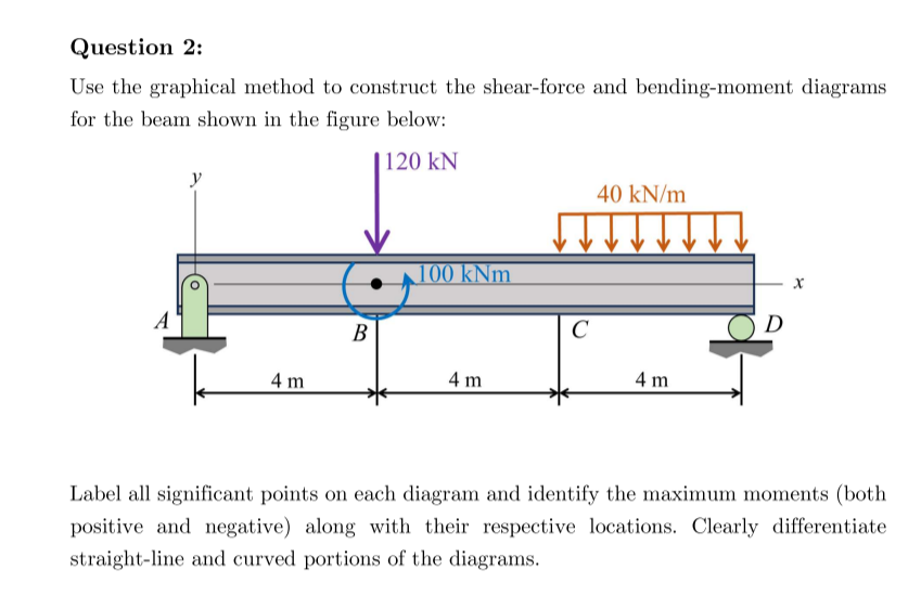 Solved Question 2:Use the graphical method to construct the | Chegg.com