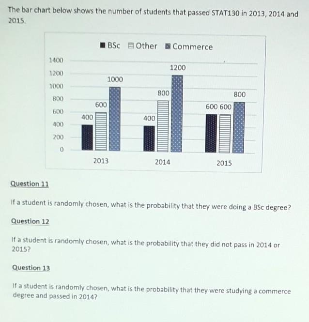 Solved The bar chart below shows the number of students that | Chegg.com