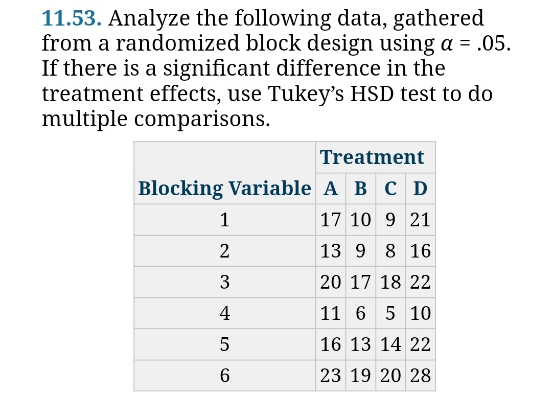 11.53. ﻿Analyze the following data, gathered from a | Chegg.com