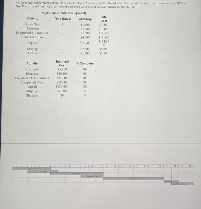 Solved For the given road development project below, develop | Chegg.com