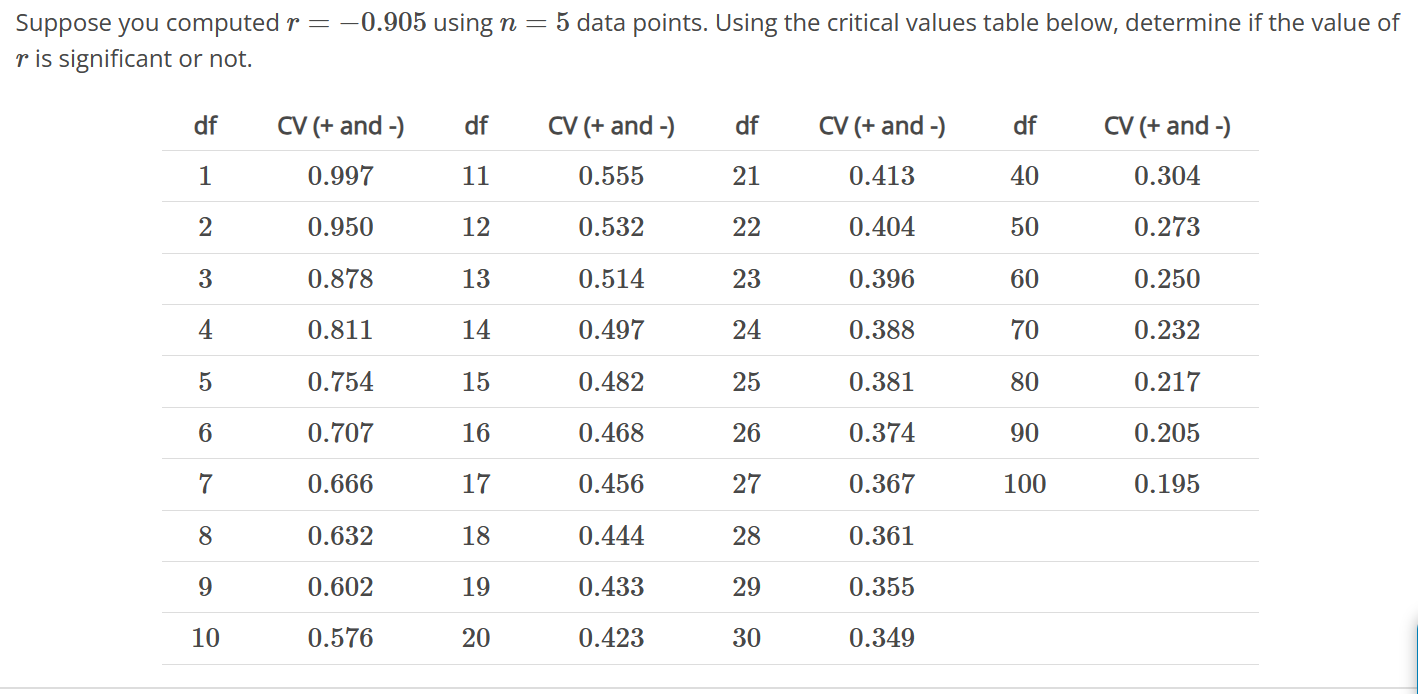Solved Suppose you computed r=-0.905 ﻿using n=5 ﻿data | Chegg.com