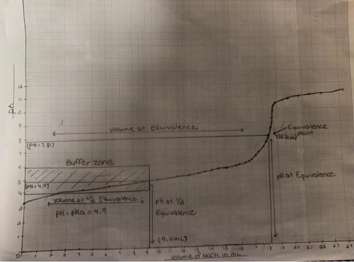 Solved please help! i need to indicate on my graph the | Chegg.com