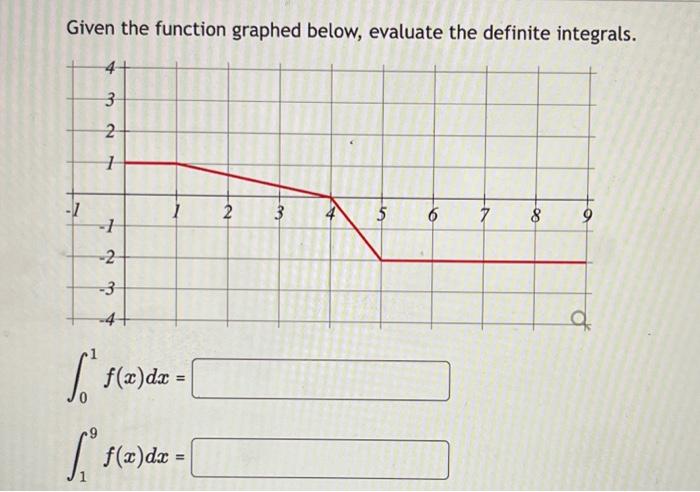 Solved Given the function graphed below, evaluate the | Chegg.com