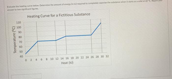 Solved Evaluate the heating curve below. Determine the | Chegg.com