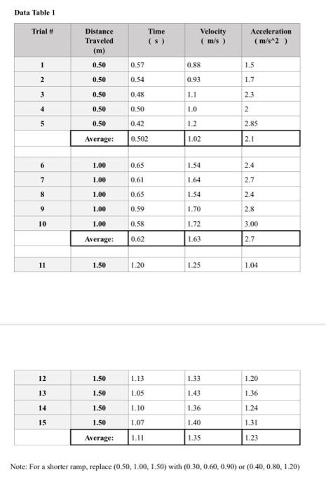 Solved Data Table 1 Note: For a shorter ramp, replace | Chegg.com