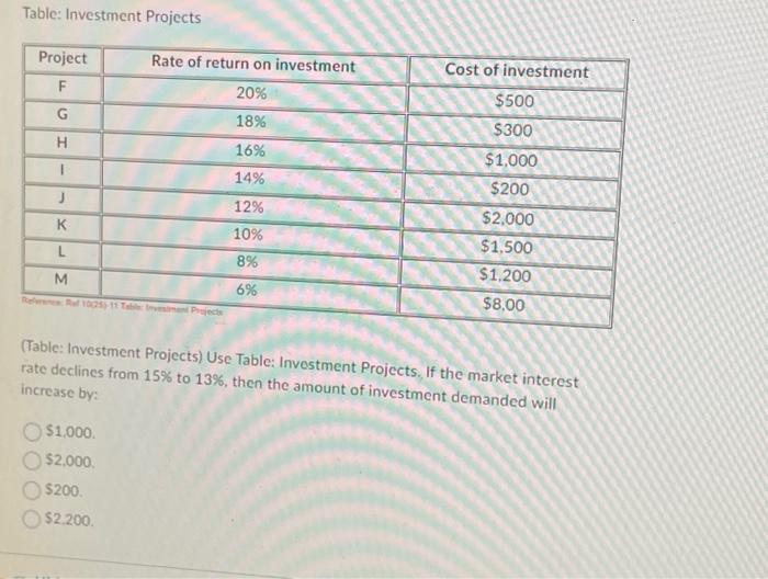 Solved Table: Investment Projects (Table: Investment | Chegg.com