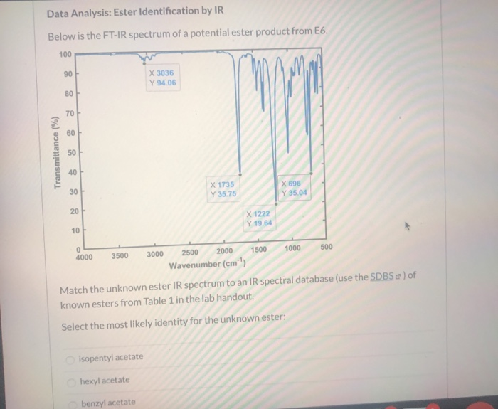 Solved Data Analysis: Ester Identification by IRbelow is the | Chegg.com