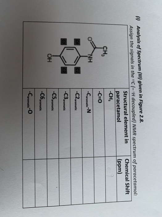 Solved (i) Analysis of Spectrum (III) given in Figure 2.8. | Chegg.com