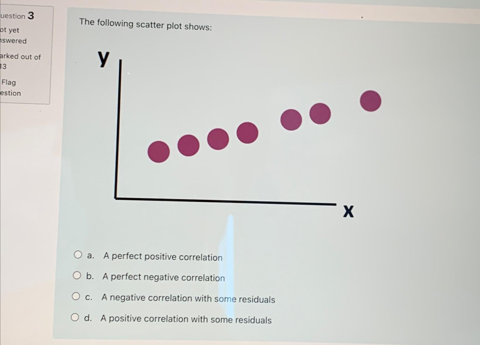 Solved The following scatter plot shows:a. ﻿A perfect | Chegg.com