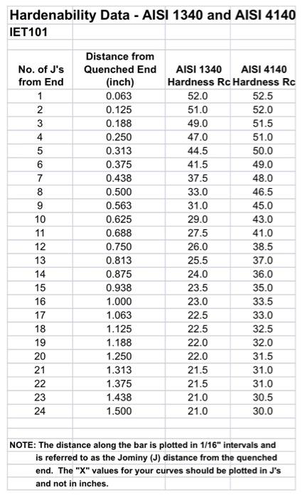 Solved Assignment 1. (2 points) Create a Hardenability graph | Chegg.com