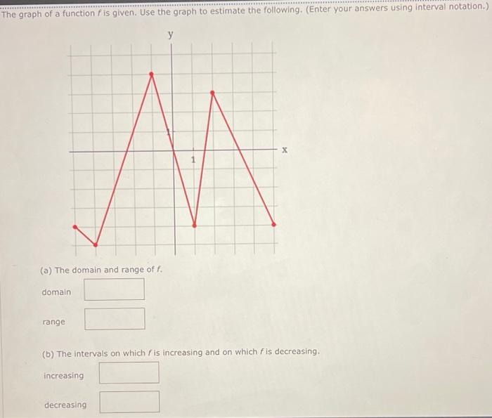 Solved The graph of a function fis given. Use the graph to | Chegg.com