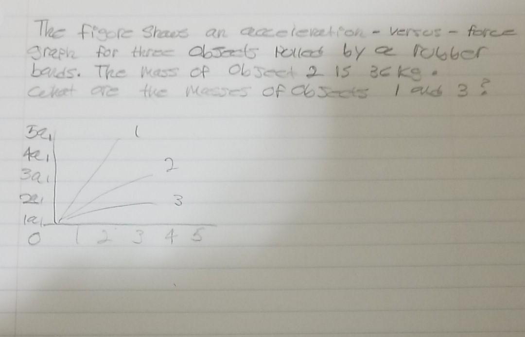 Solved The figure Shaws an acceleration versus force graph | Chegg.com