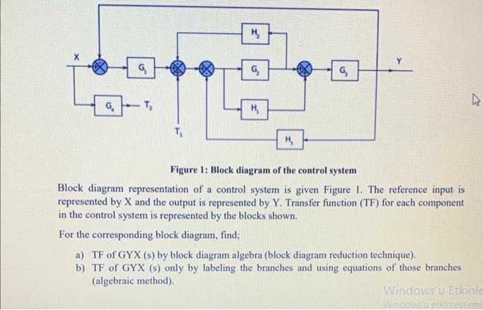 Solved Figure 1: Block diagram of the control system Block | Chegg.com