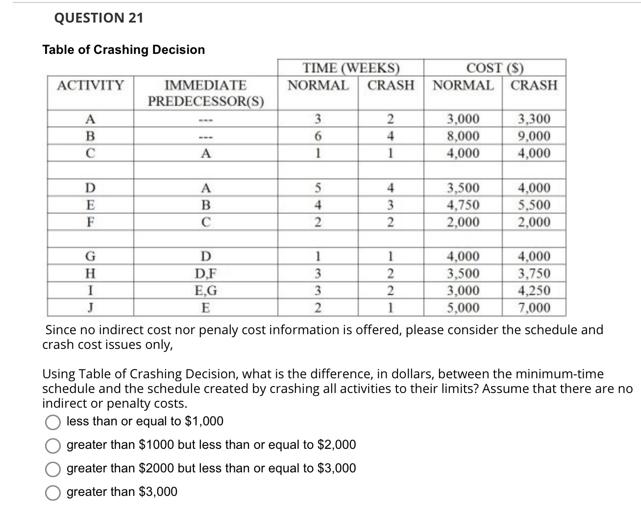 Solved QUESTION 21Table of Crashing Decision\table[[,TIME | Chegg.com