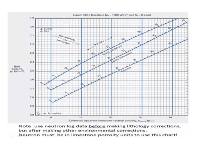 Solved 4. Using neutron-density cross plot, identify the | Chegg.com