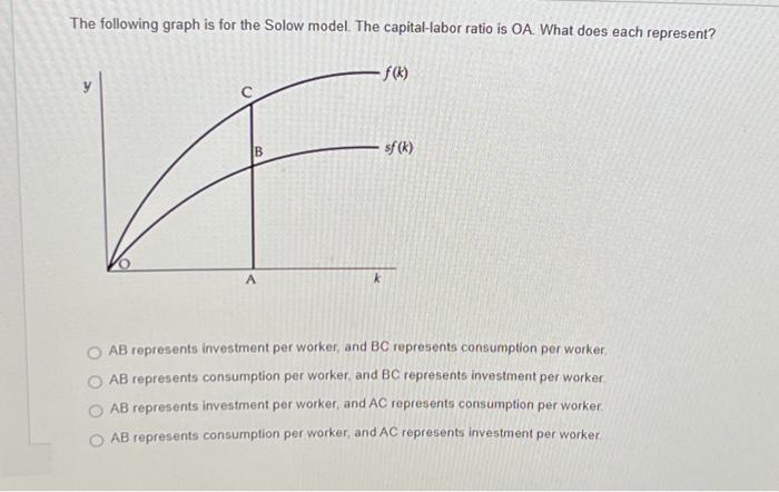 The following graph is for the Solow model. The | Chegg.com