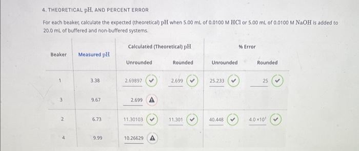4. THEORETICAL pH, AND PERCENT ERROR For each beaker, | Chegg.com