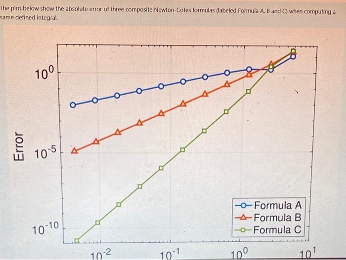 Solved The plot below show the absolute error of three | Chegg.com