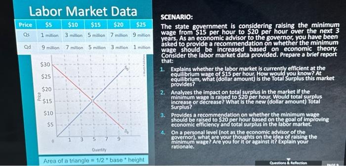 Solved Labor Market Data SCENARIO: The state government is | Chegg.com