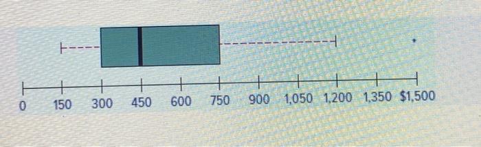 Solved The box plot shows the undergraduate in state tuition | Chegg.com