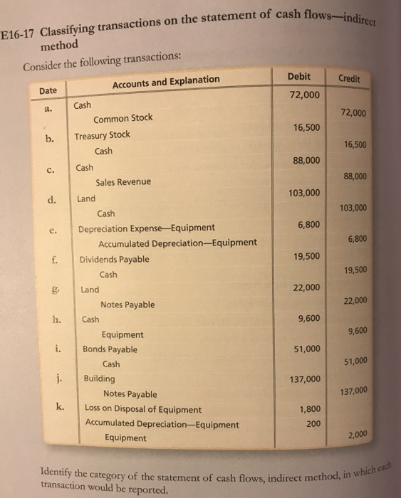 Solved of cash flows-indirect E16-17 Classifying | Chegg.com