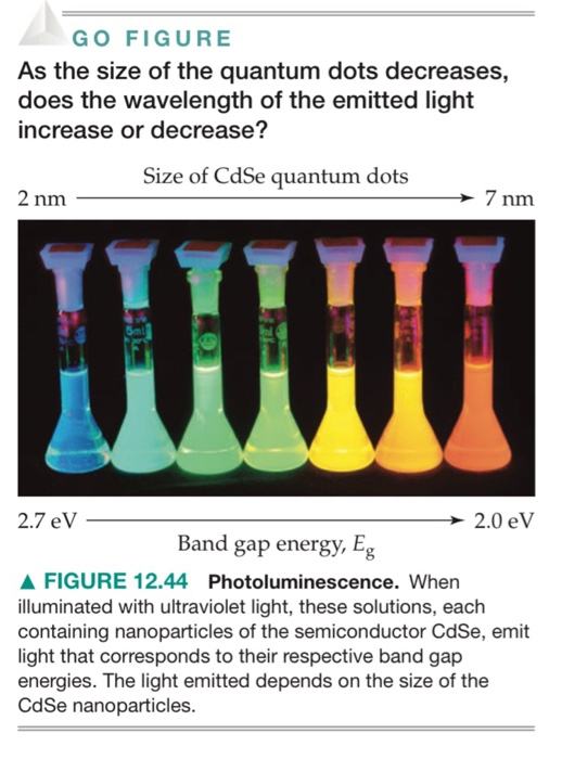 Solved GO FIGURE As the size of the quantum dots decreases, | Chegg.com