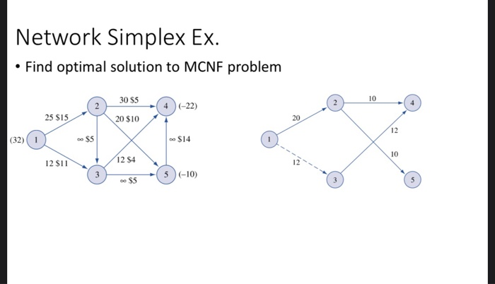Solved Network Simplex Ex. • Find optimal solution to MCNF | Chegg.com