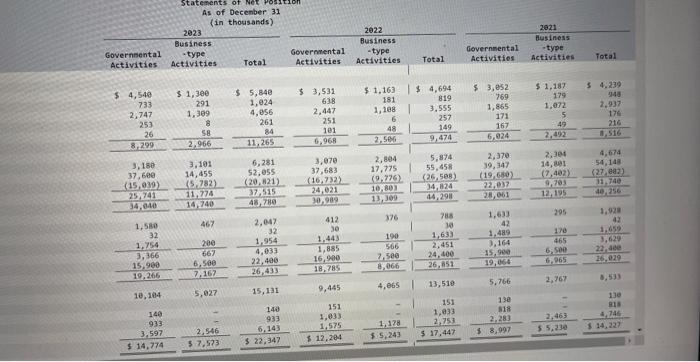 The government-wide financial statements for the City | Chegg.com