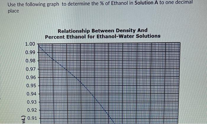 Solved Use the following graph to determine the % of Ethanol | Chegg.com