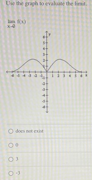 Solved Use the graph to evaluate the limit. limx→0f(x) does | Chegg.com
