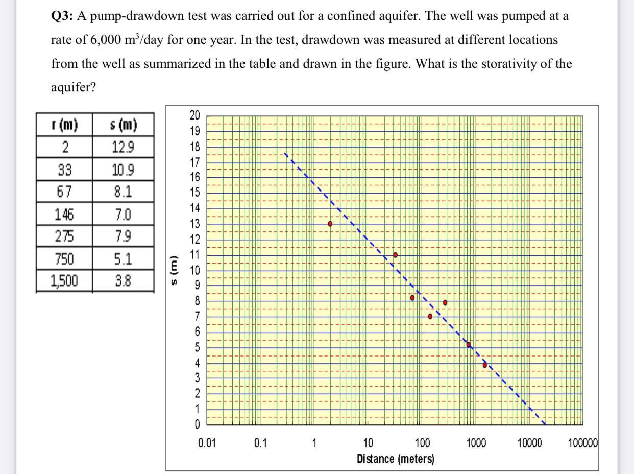 Solved Q3: A pump-drawdown test was carried out for a | Chegg.com