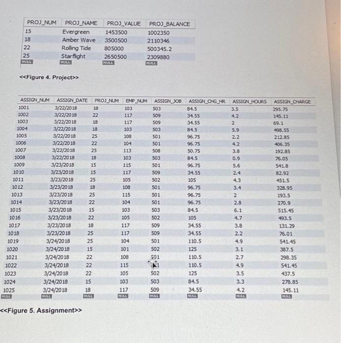 Solved 1. Write the SQL code required to list the employee | Chegg.com