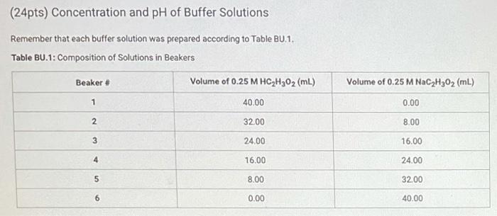 Data And Report Submission - Buffer Solutions (1pt) | Chegg.com