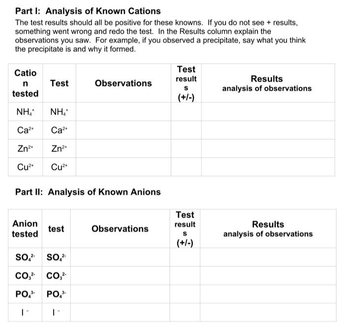Part I: Analysis of Known Cations The test results | Chegg.com