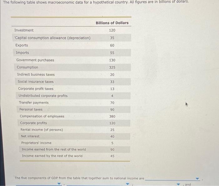 The following table shows macroeconomic data for a | Chegg.com