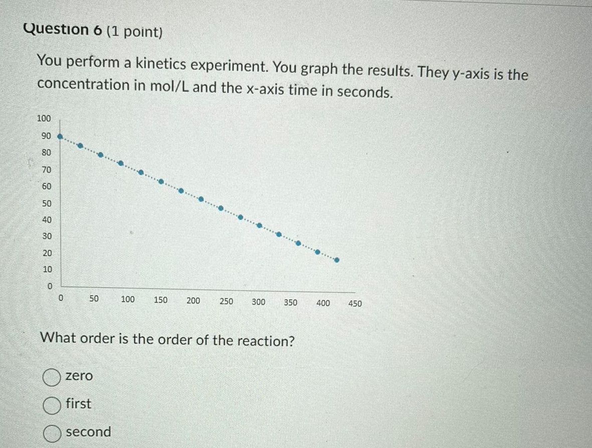Solved you perform a kinetics experiment. you graph the | Chegg.com