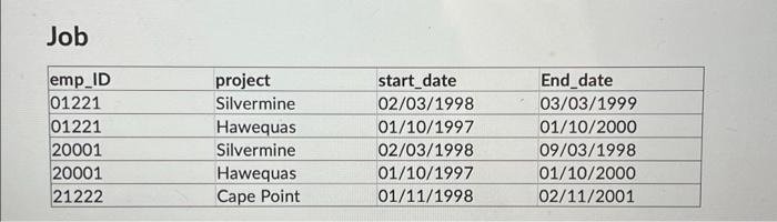 Solved SQL (Using attached relations if applicable) (each 3 | Chegg.com
