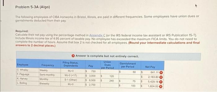 Solved Problem 5-3A (Algo) The following employees of CIBA | Chegg.com