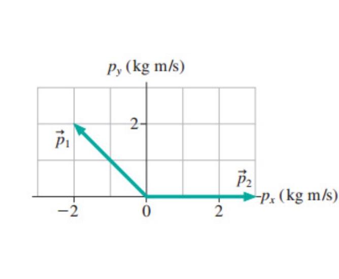 Solved An object at rest explodes into three fragments. | Chegg.com