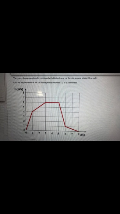 Solved The graph shows speedometer readings (obtained as a | Chegg.com