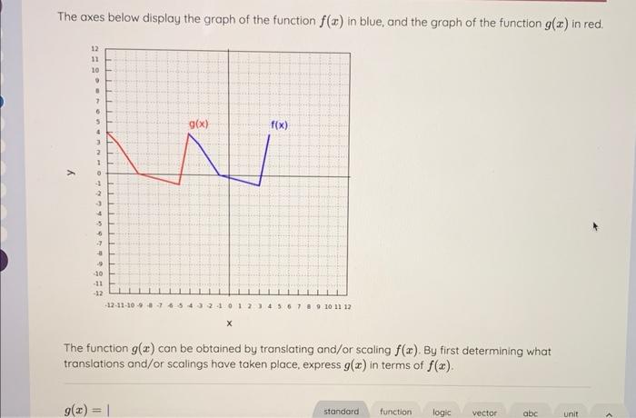 Solved The axes below display the graph of the function f(x) | Chegg.com