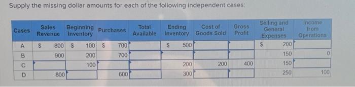 Solved Supply the missing dollar amounts for each of the | Chegg.com