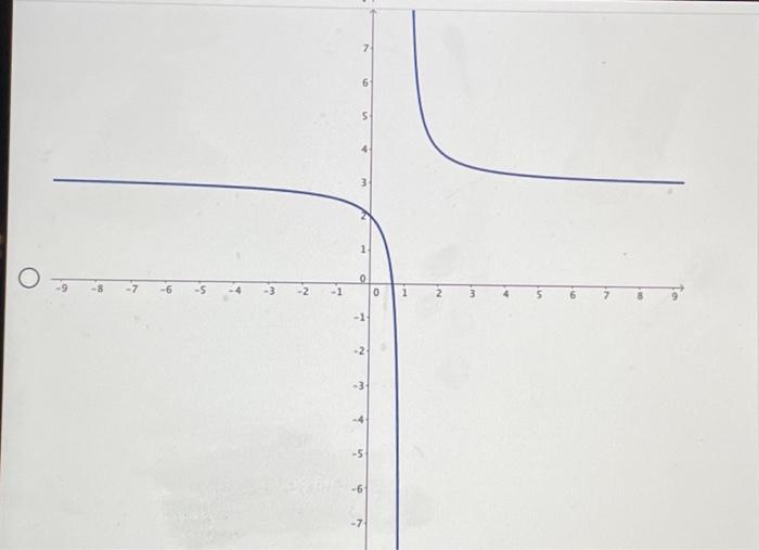 Solved Sketch a graph of f(x)=x−13x+2 Which of the following | Chegg.com