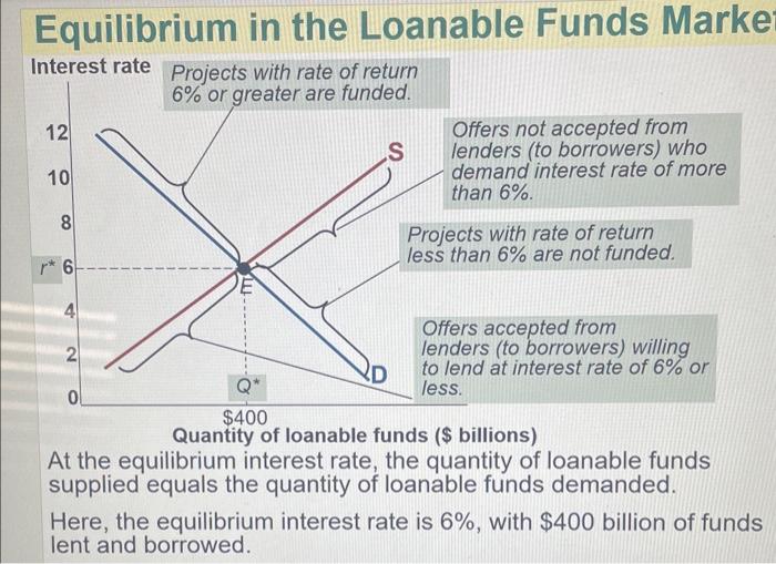 Solved Using the loanable funds model (from chapter 10) of | Chegg.com