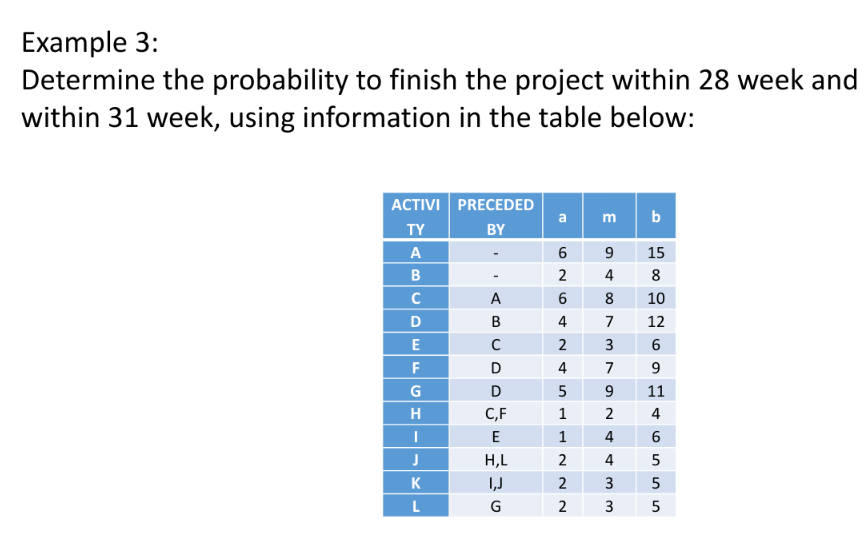 Solved Example 3: Determine the probability to finish the | Chegg.com