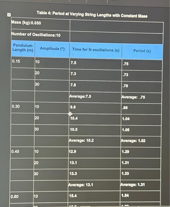 Solved Tablo 3: Period with Varying Mases and Amplltudo with | Chegg.com