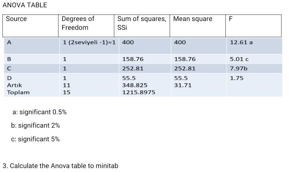 Solved ANOVA TABLE Source F Degrees of Freedom Sum of | Chegg.com