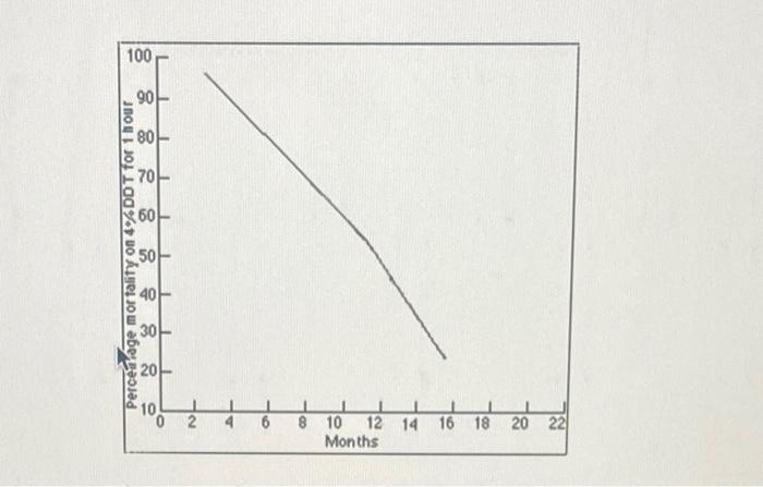 Solved Mosquitoes resistant to the pesticide DDT were first | Chegg.com