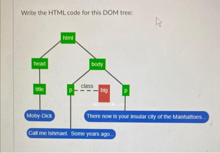 Solved Write the HTML code for this DOM tree: | Chegg.com