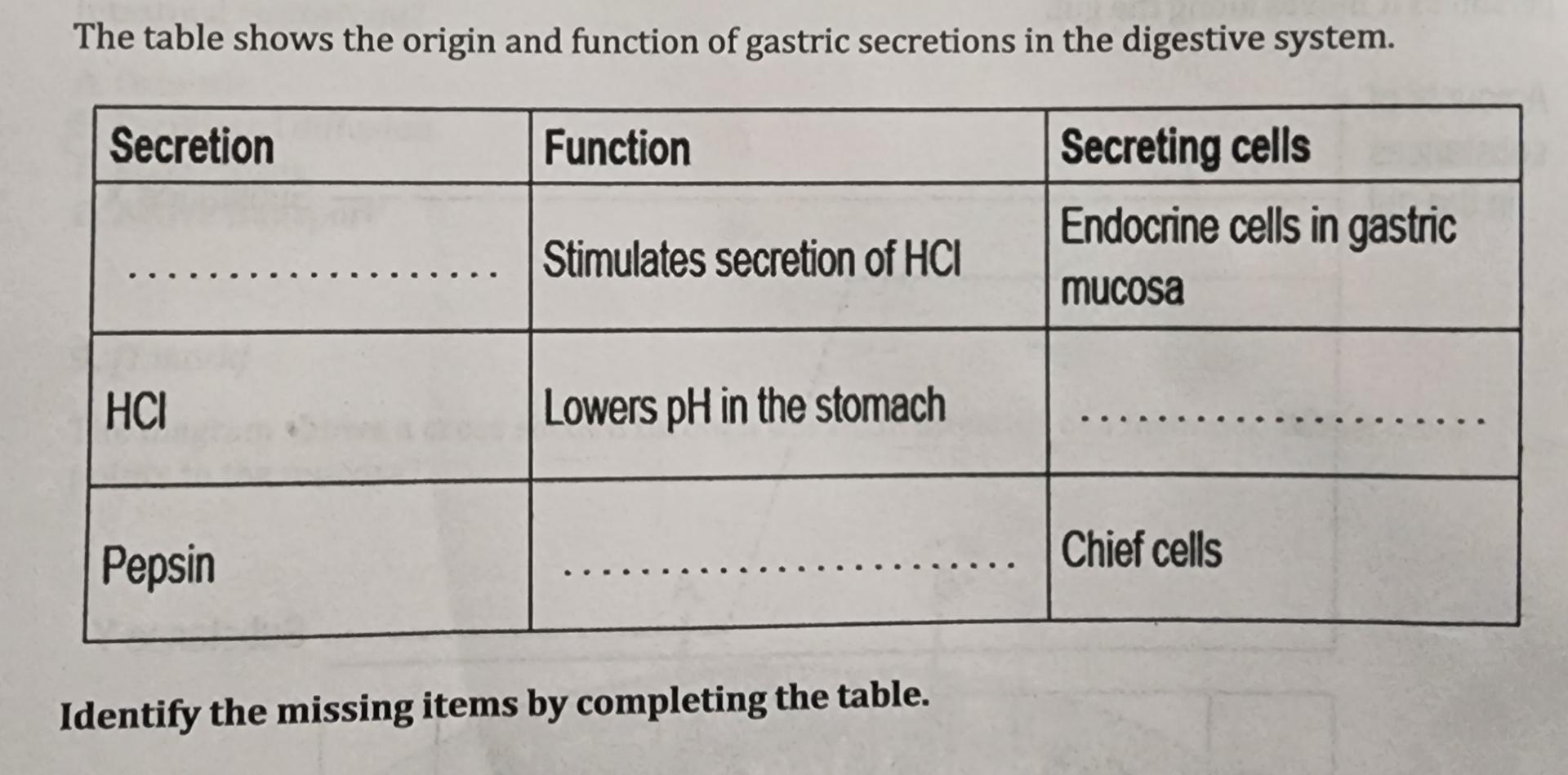 Solved The table shows the origin and function of gastric | Chegg.com